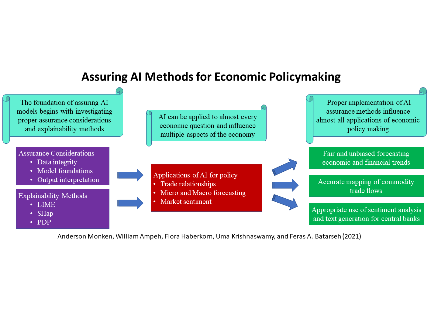 Assuring AI methods for economic policymaking | Anderson Monken